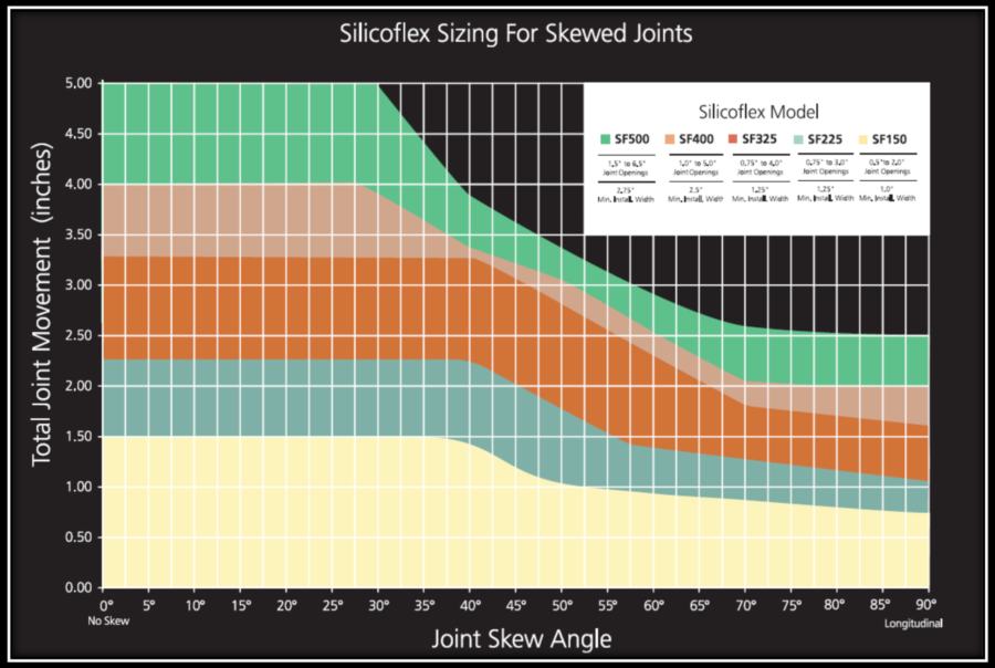 Silicoflex Joint Sealing System - Bridge Joint Seal - RJ Watson